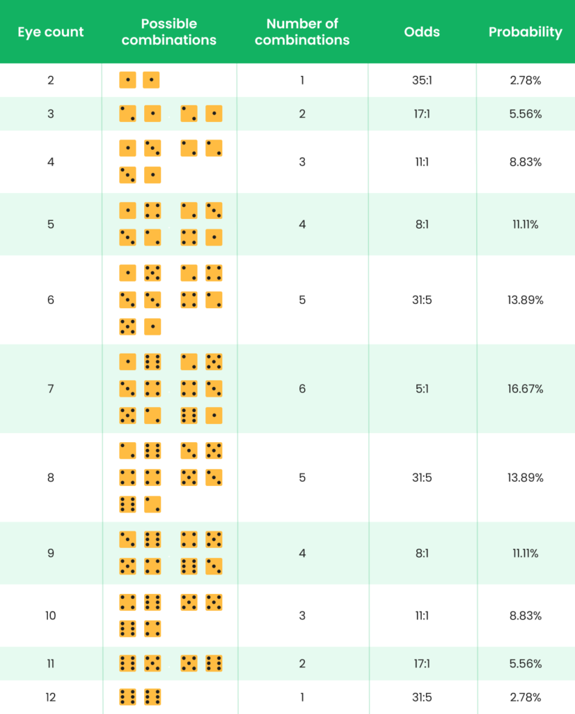 A Simple Guide to Craps Rules - GambLizard Canada