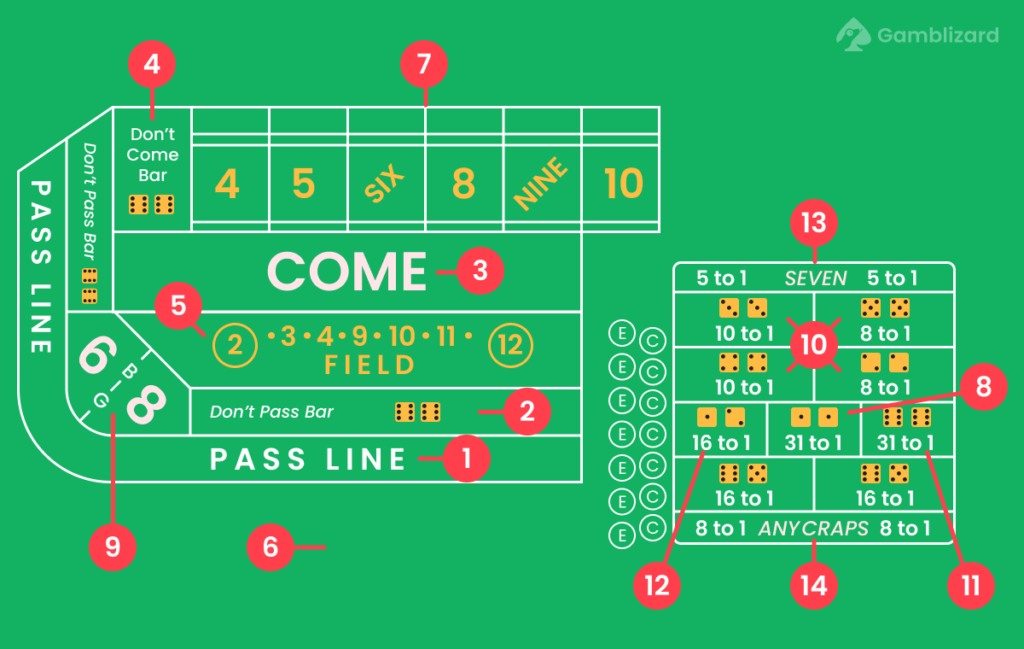 A Simple Guide to Craps Rules - GambLizard Canada